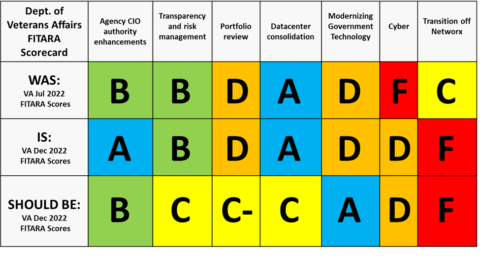 An Insider's Look at VA’s FITARA 15.0 Scorecard - Business of VA